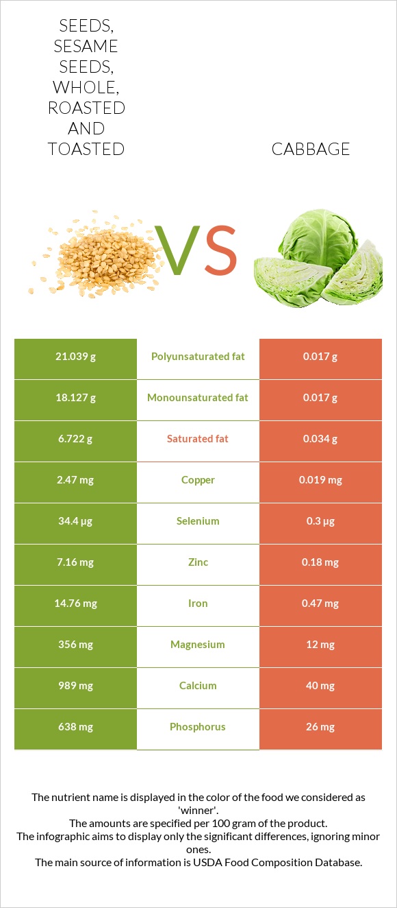 Seeds, sesame seeds, whole, roasted and toasted vs. Cabbage — In-Depth ...