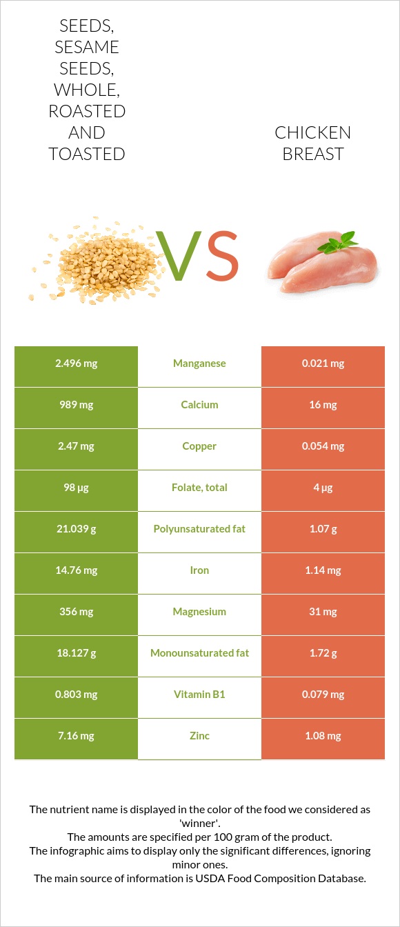 Seeds, sesame seeds, whole, roasted and toasted vs. Chicken breast — In ...