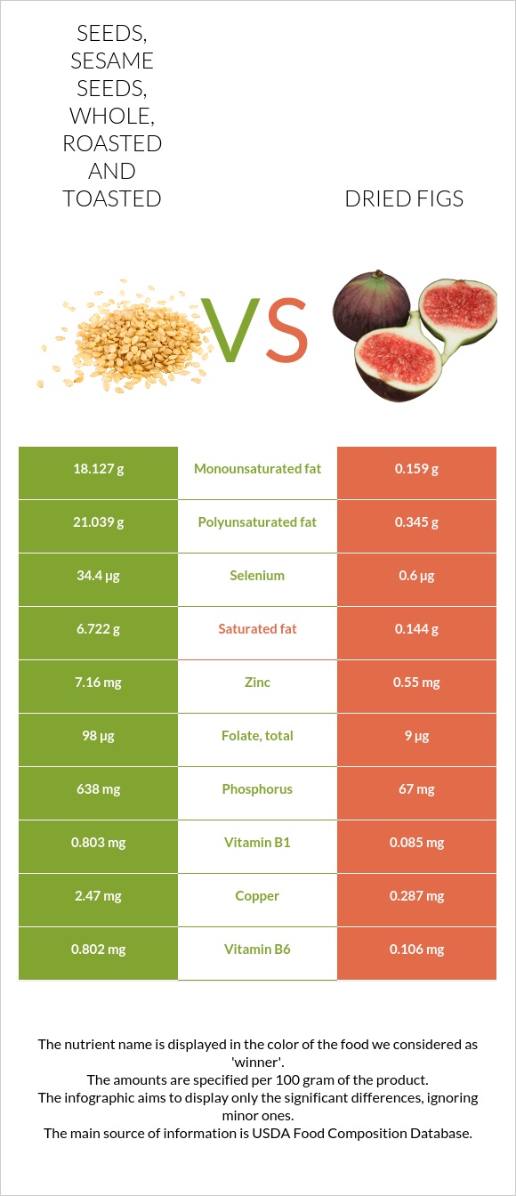 Seeds, sesame seeds, whole, roasted and toasted vs. Dried Figs — In ...
