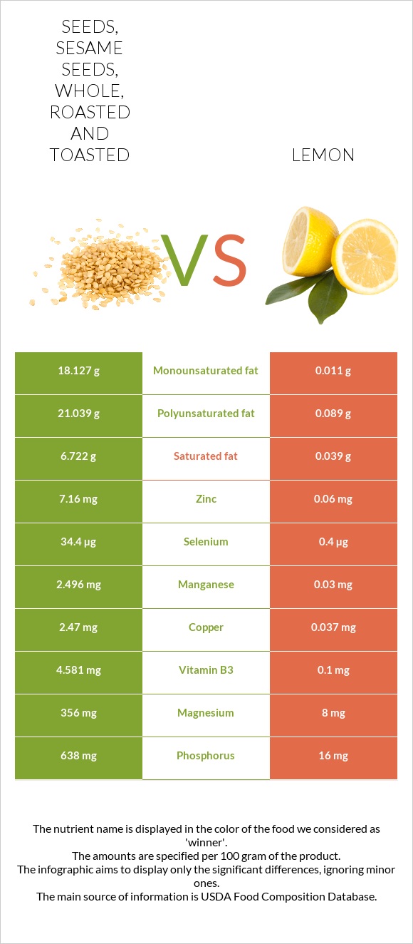Seeds, sesame seeds, whole, roasted and toasted vs. Lemon — In-Depth ...