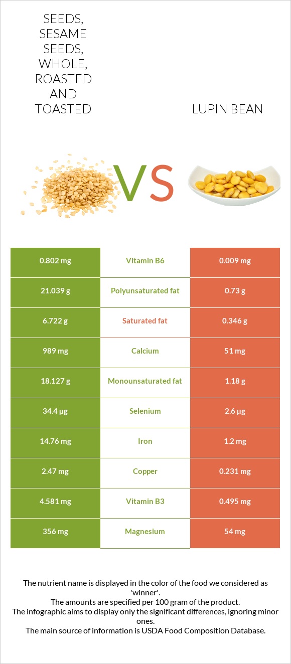 Seeds, sesame seeds, whole, roasted and toasted vs. Lupin Bean — In ...