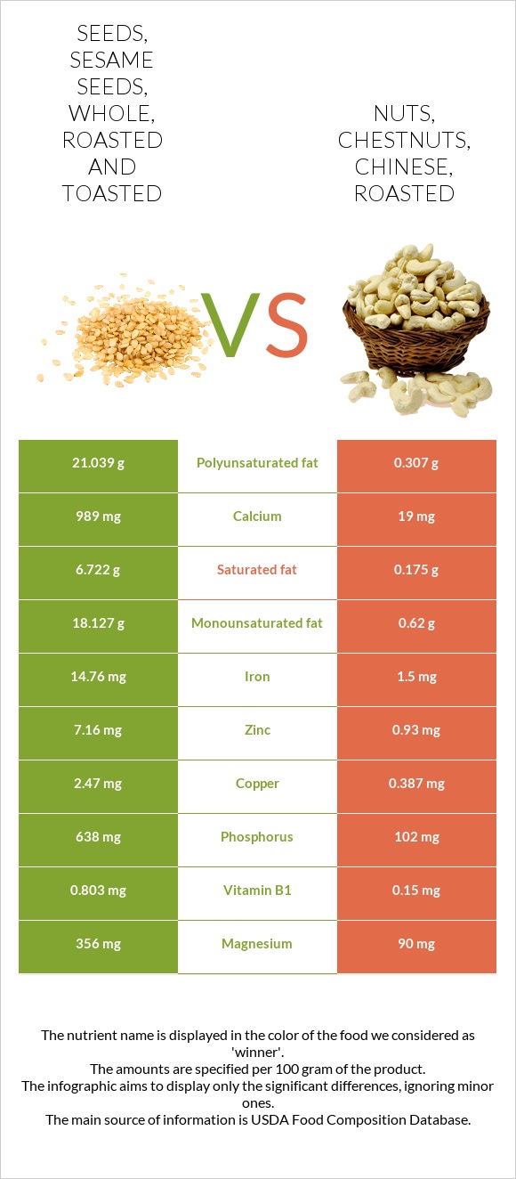 Seeds, sesame seeds, whole, roasted and toasted vs. Nuts, chestnuts, chinese, roasted — In-Depth ...
