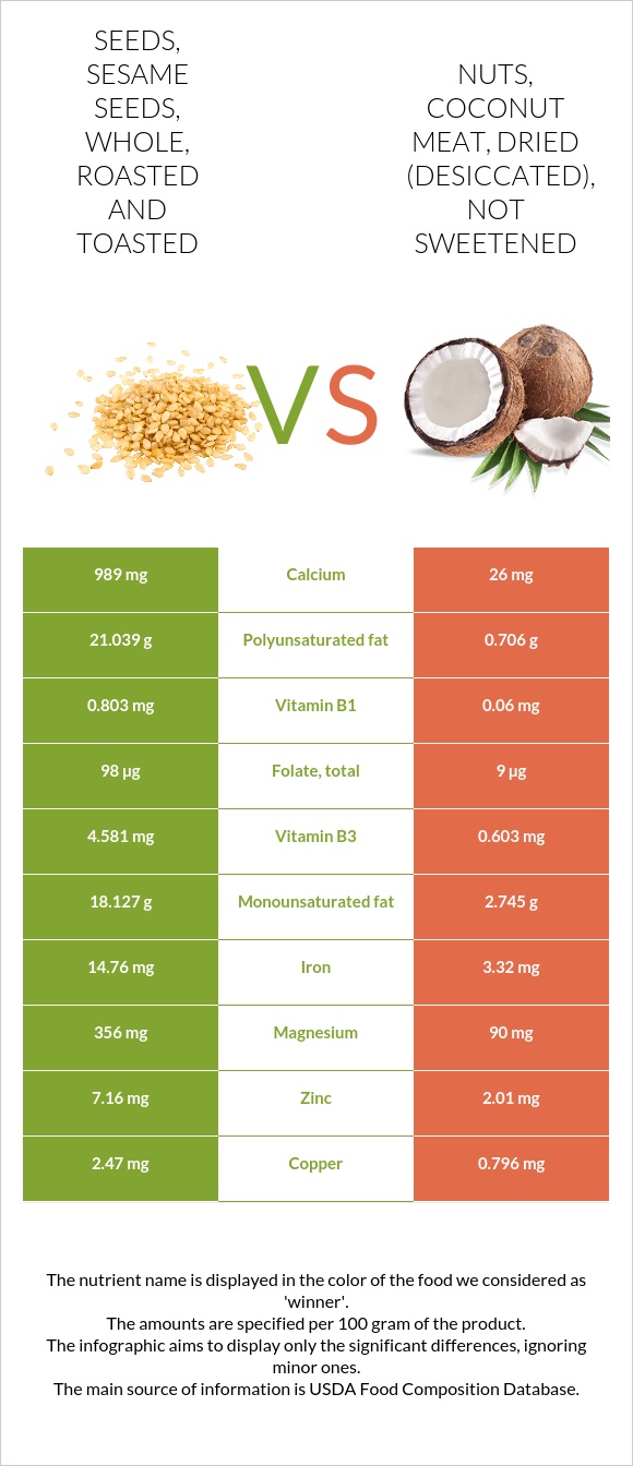 Seeds, sesame seeds, whole, roasted and toasted vs. Nuts, coconut meat ...