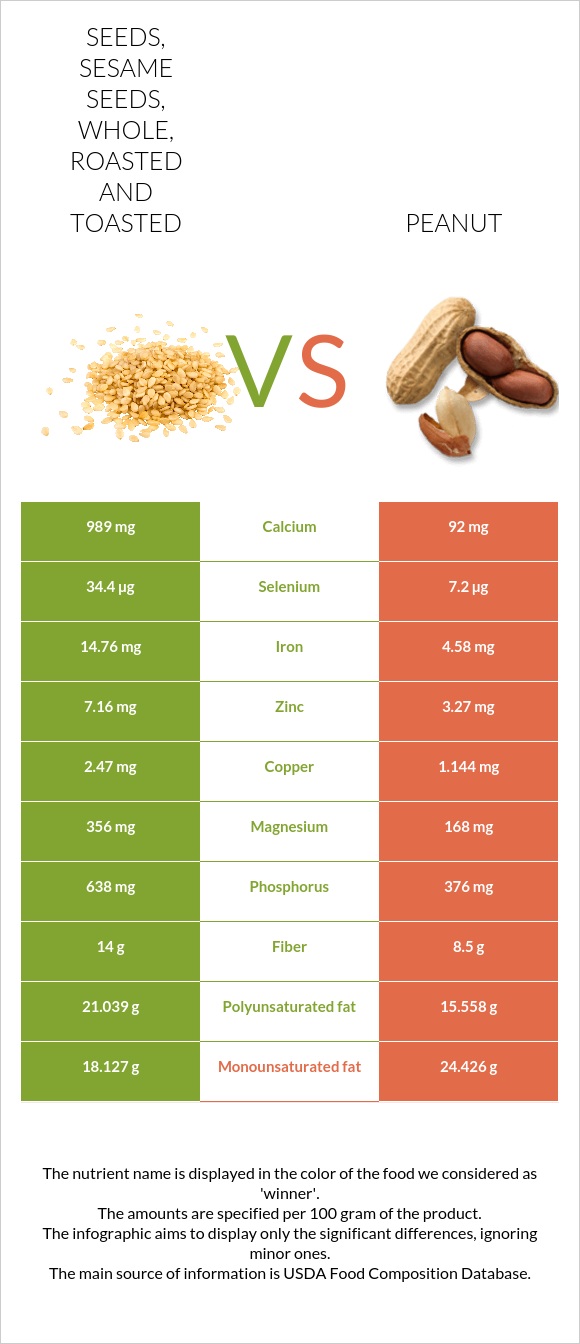 Seeds, sesame seeds, whole, roasted and toasted vs. Peanut — In-Depth ...
