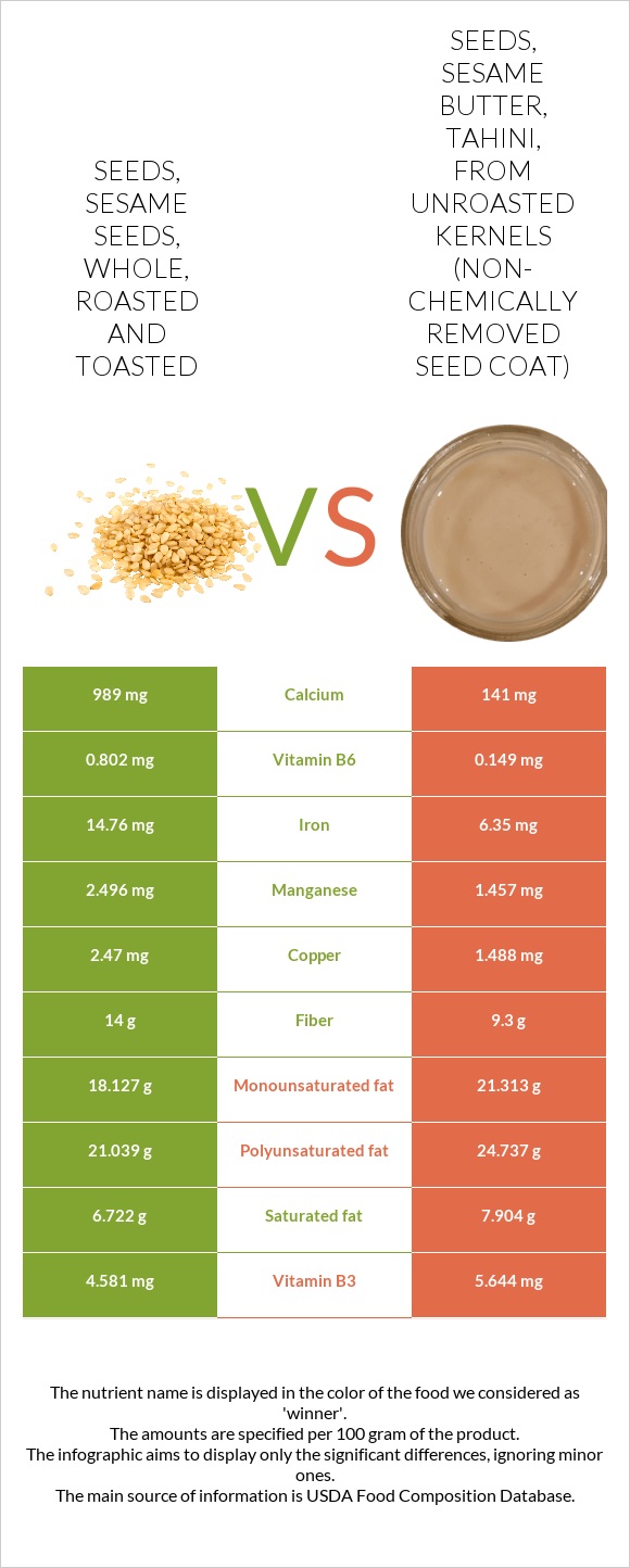 Seeds, sesame seeds, whole, roasted and toasted vs. Seeds, sesame ...