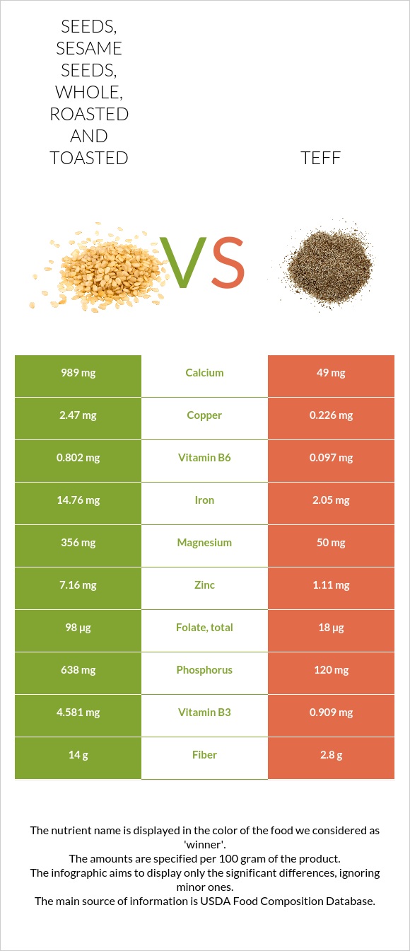 Seeds, sesame seeds, whole, roasted and toasted vs. Teff — In-Depth ...