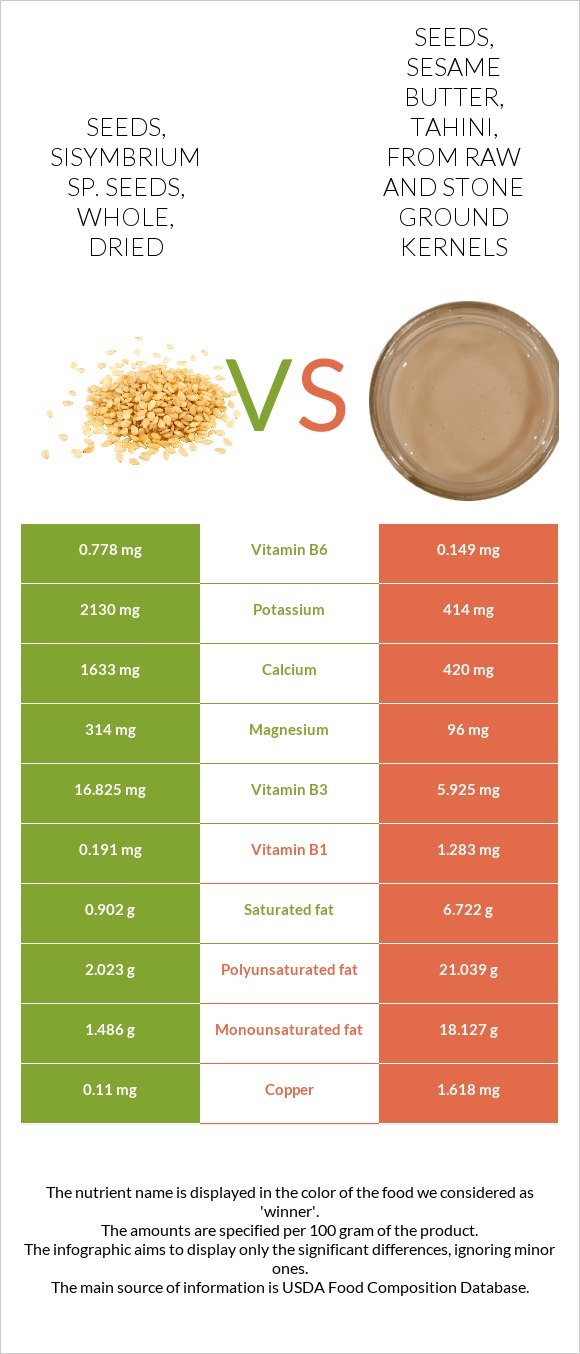 Seeds, sisymbrium sp. seeds, whole, dried vs. Seeds, sesame butter ...