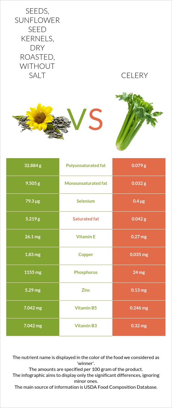 Seeds, sunflower seed kernels, dry roasted, without salt vs. Celery ...