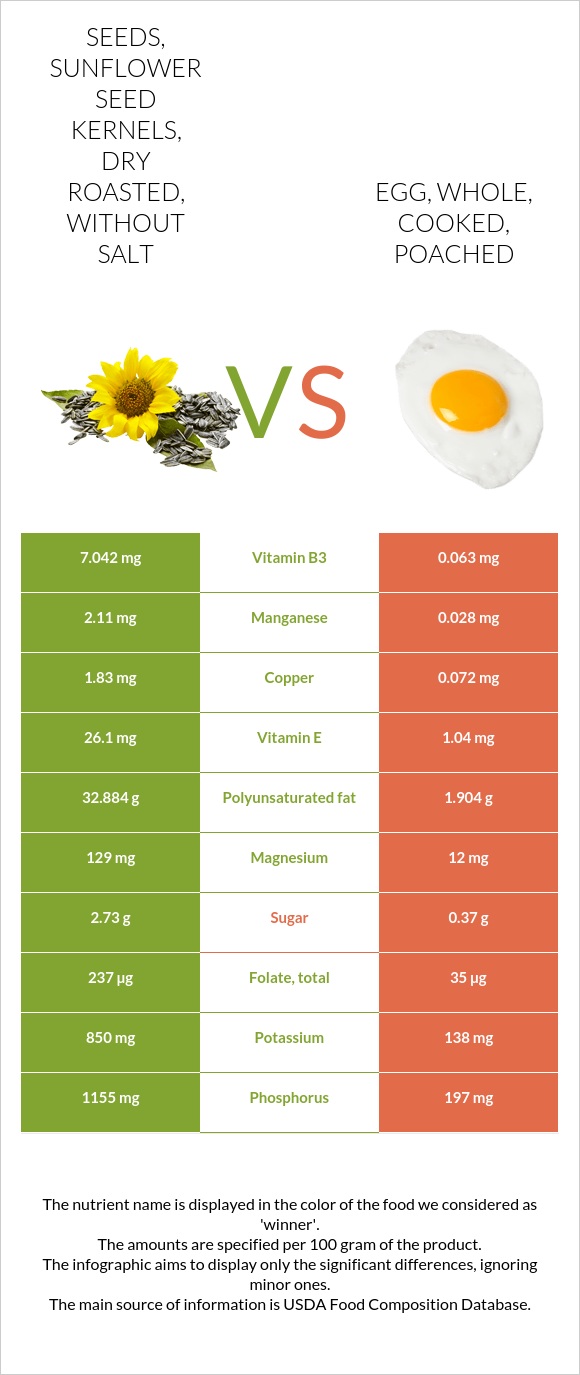 Seeds, sunflower seed kernels, dry roasted, without salt vs. Egg, whole ...