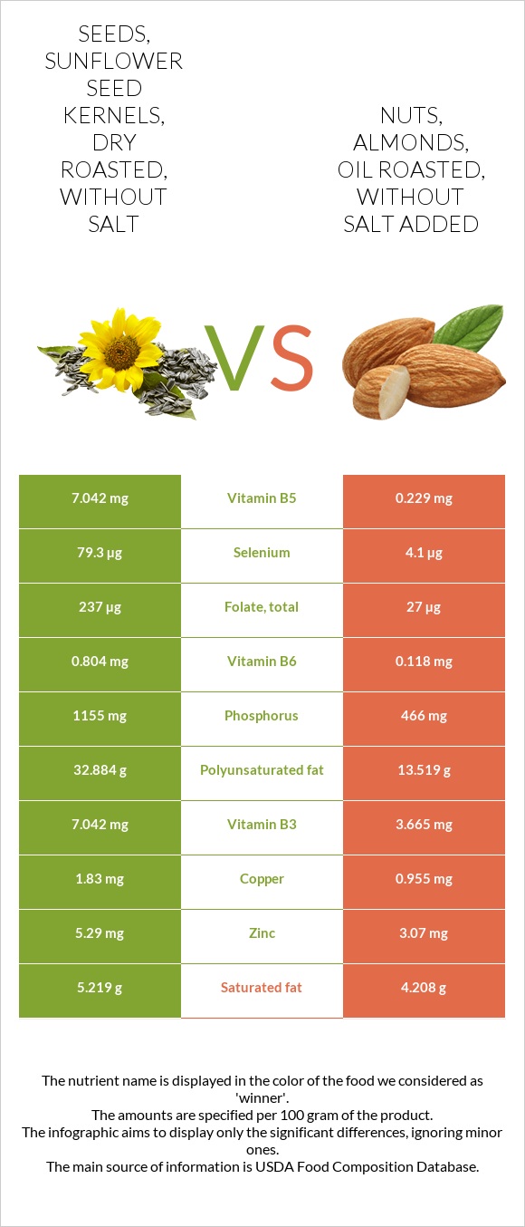 Seeds, sunflower seed kernels, dry roasted, without salt vs. Nuts, almonds, oil roasted, without ...