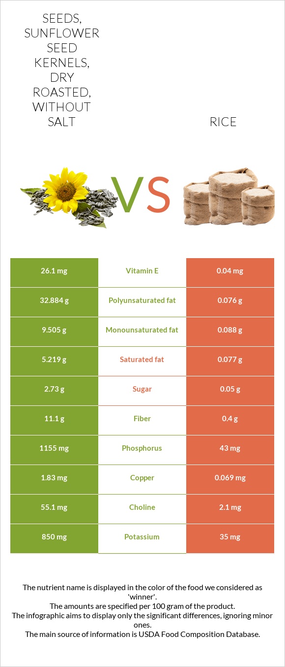 Seeds, sunflower seed kernels, dry roasted, without salt vs. Rice — In ...