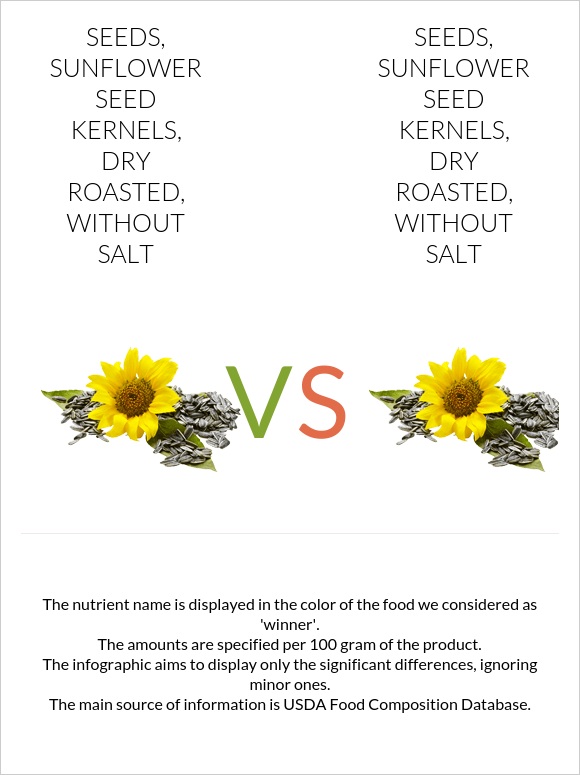 Seeds, sunflower seed kernels, dry roasted, without salt vs. Seeds ...