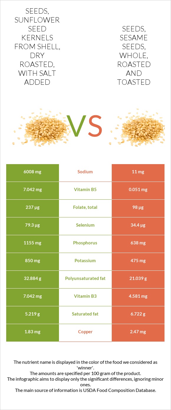 Seeds, sunflower seed kernels from shell, dry roasted, with salt added ...