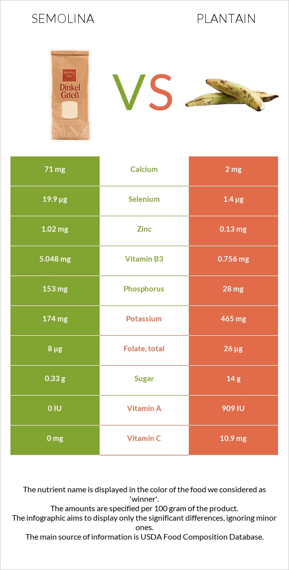 Semolina vs. Plantain — In-Depth Nutrition Comparison