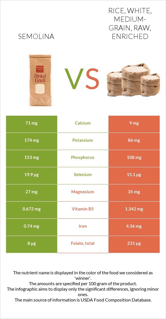 Semolina vs. Rice, white, medium-grain, raw, enriched — In-Depth ...