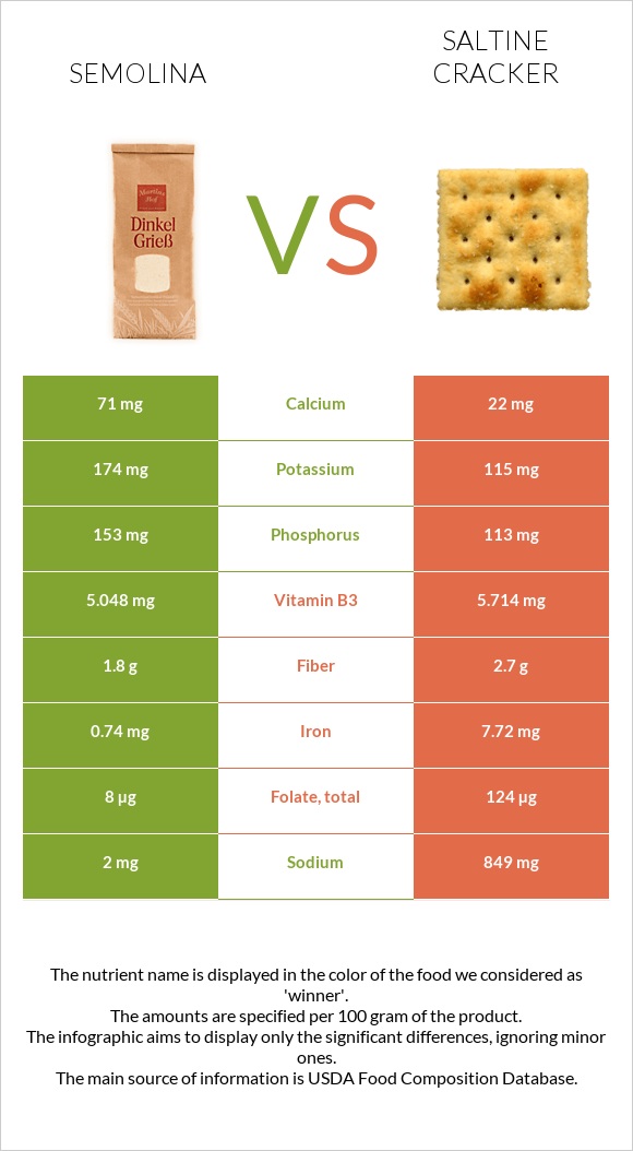 Semolina vs. Saltine cracker — In-Depth Nutrition Comparison