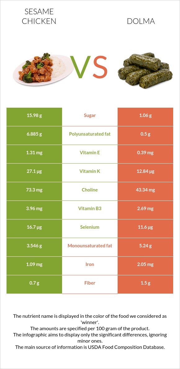 Sesame chicken vs. Dolma — In-Depth Nutrition Comparison