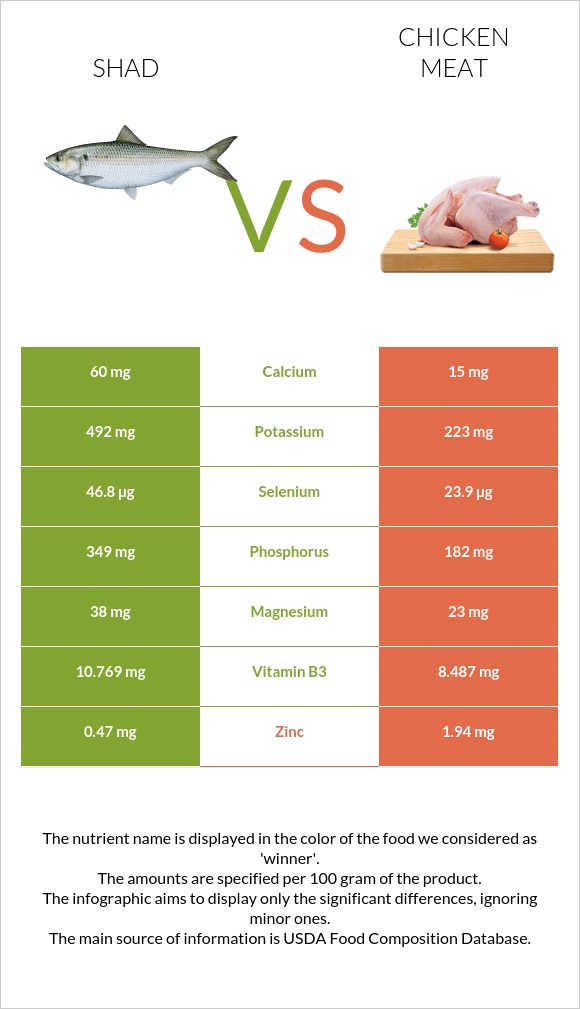 Shad vs. Chicken meat — In-Depth Nutrition Comparison