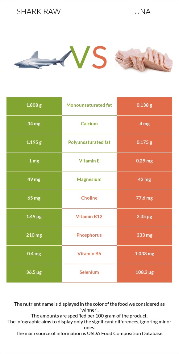 Shark raw vs. Tuna — In-Depth Nutrition Comparison