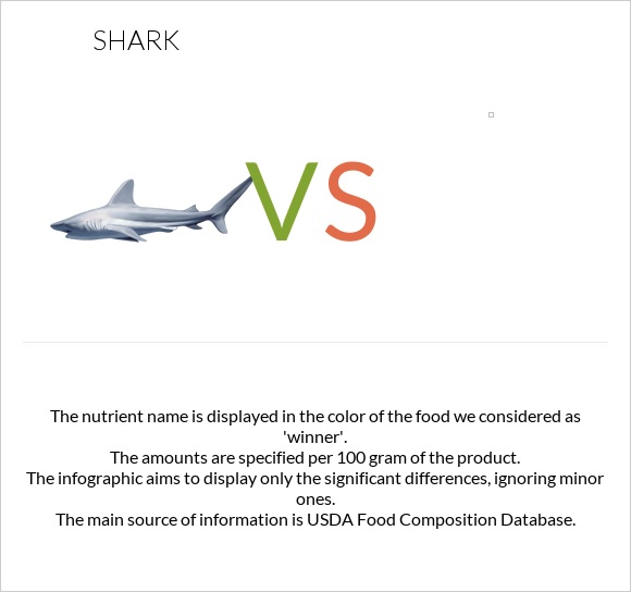 Shark vs. — In-Depth Nutrition Comparison