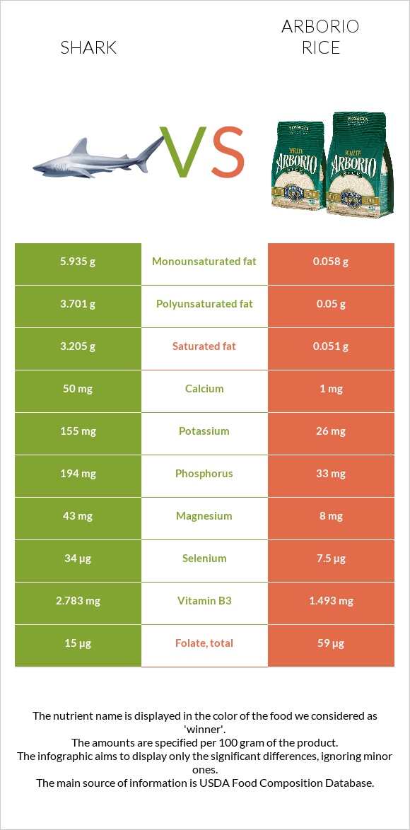 Shark vs. Arborio rice — In-Depth Nutrition Comparison