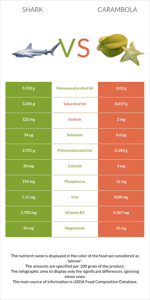 Shark vs Carambola - In-Depth Nutrition Comparison