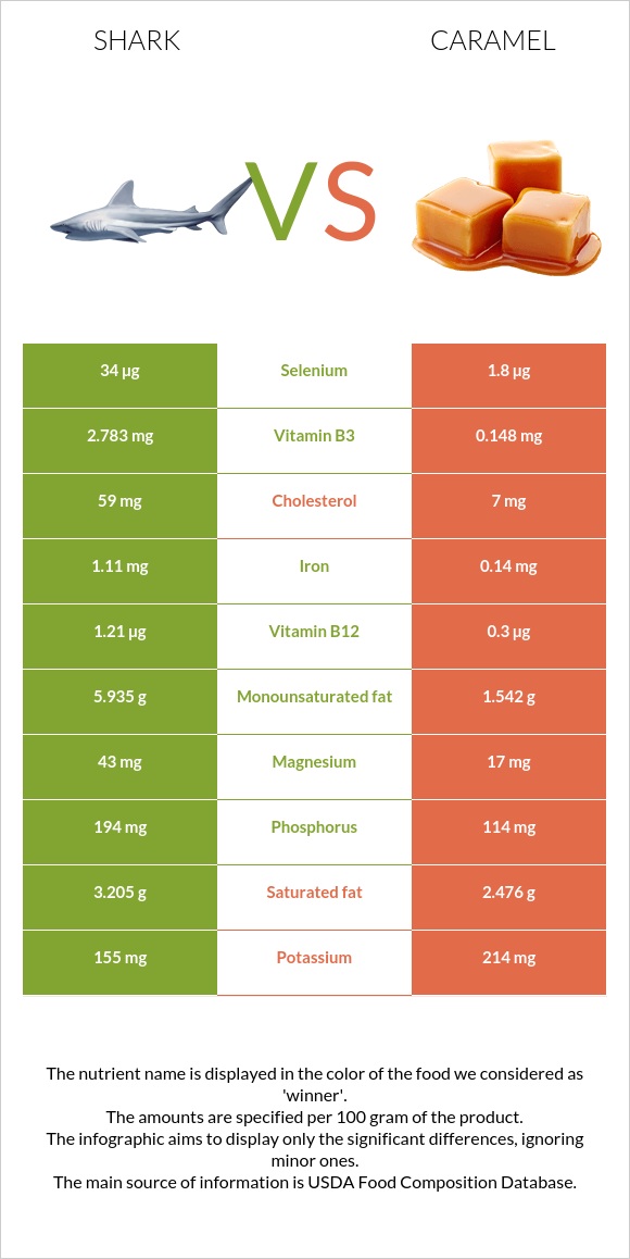 Shark vs. Caramel — In-Depth Nutrition Comparison