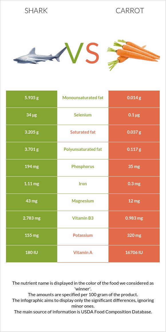 Shark vs. Carrot — In-Depth Nutrition Comparison