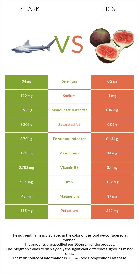 Shark vs. Figs — In-Depth Nutrition Comparison