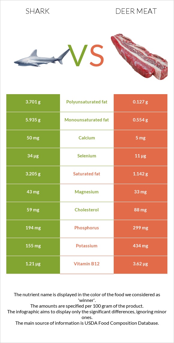 Shark vs. Deer meat — In-Depth Nutrition Comparison