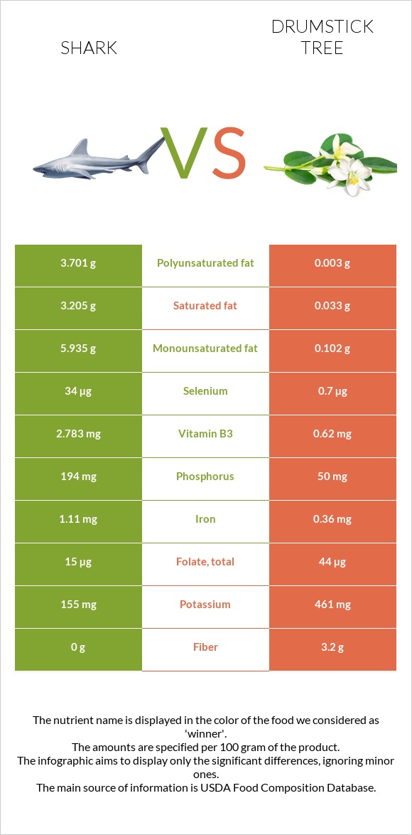Shark vs. Drumstick tree — In-Depth Nutrition Comparison