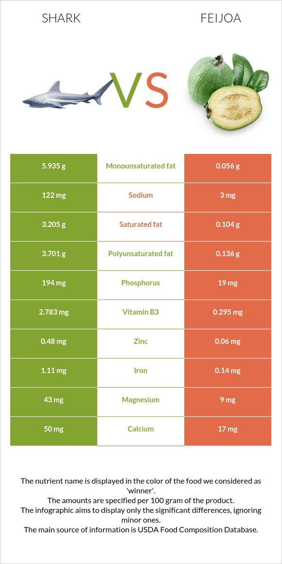 Shark vs. Feijoa — In-Depth Nutrition Comparison