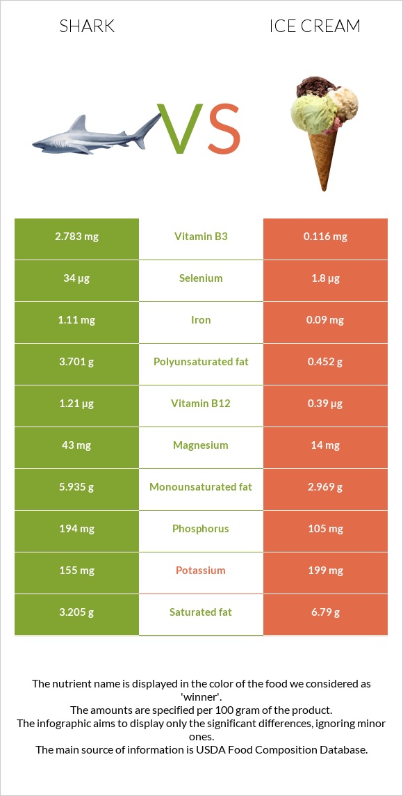 Shark vs. Ice cream — In-Depth Nutrition Comparison