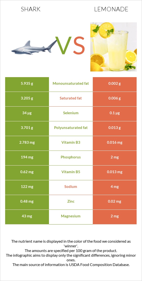 Shark vs. Lemonade — In-Depth Nutrition Comparison