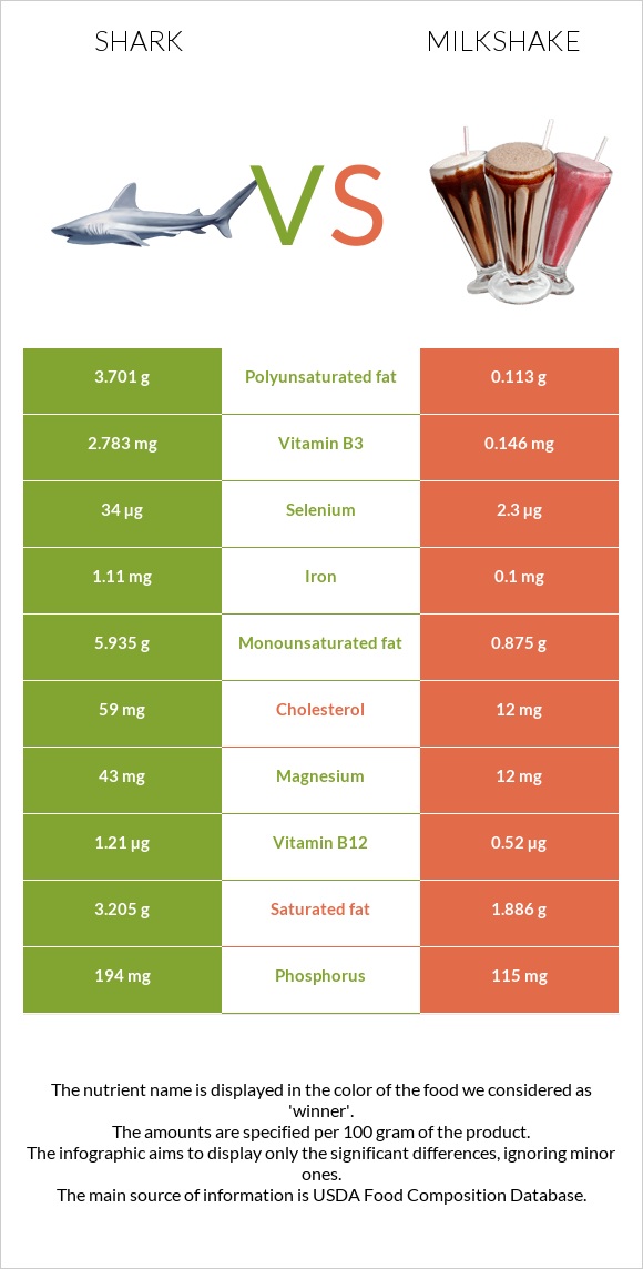 Shark vs. Milkshake — In-Depth Nutrition Comparison
