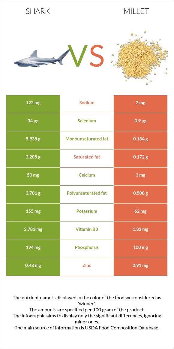 Shark vs. Millet — In-Depth Nutrition Comparison