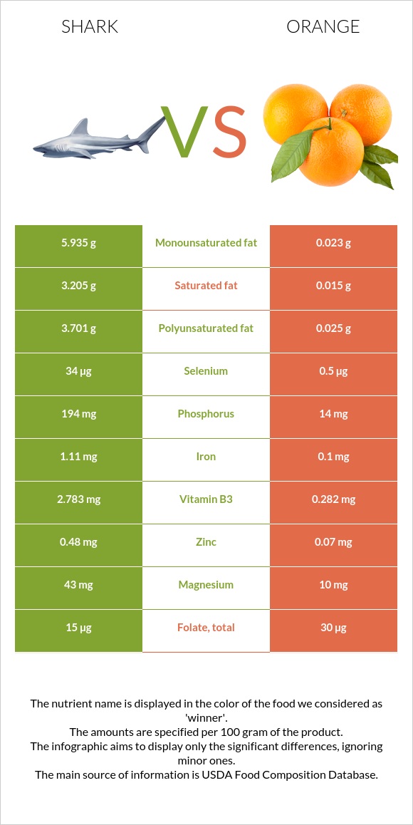 Shark vs. Orange — In-Depth Nutrition Comparison