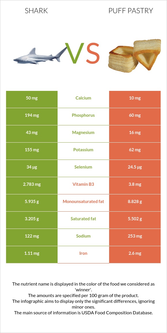 Shark vs. Puff pastry — In-Depth Nutrition Comparison
