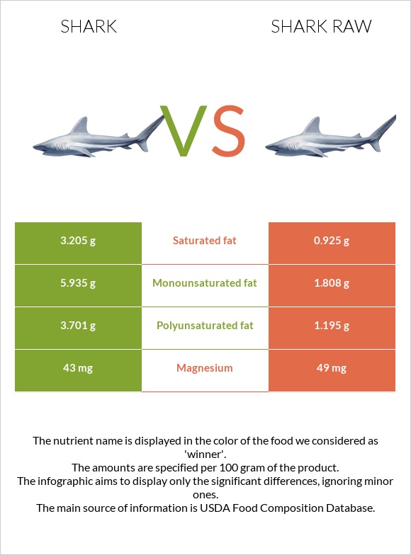 Shark vs. Shark raw — In-Depth Nutrition Comparison