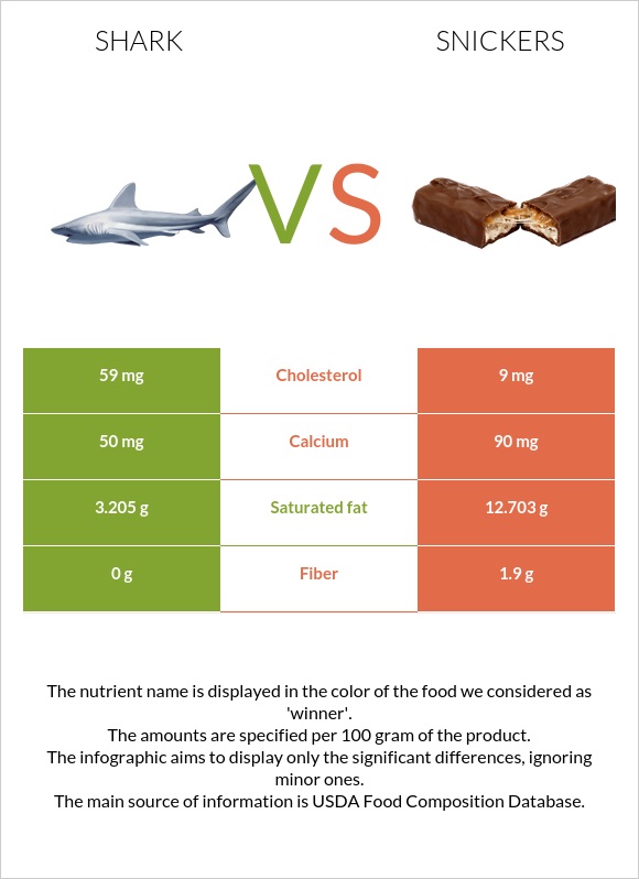 Shark vs. Snickers — In-Depth Nutrition Comparison