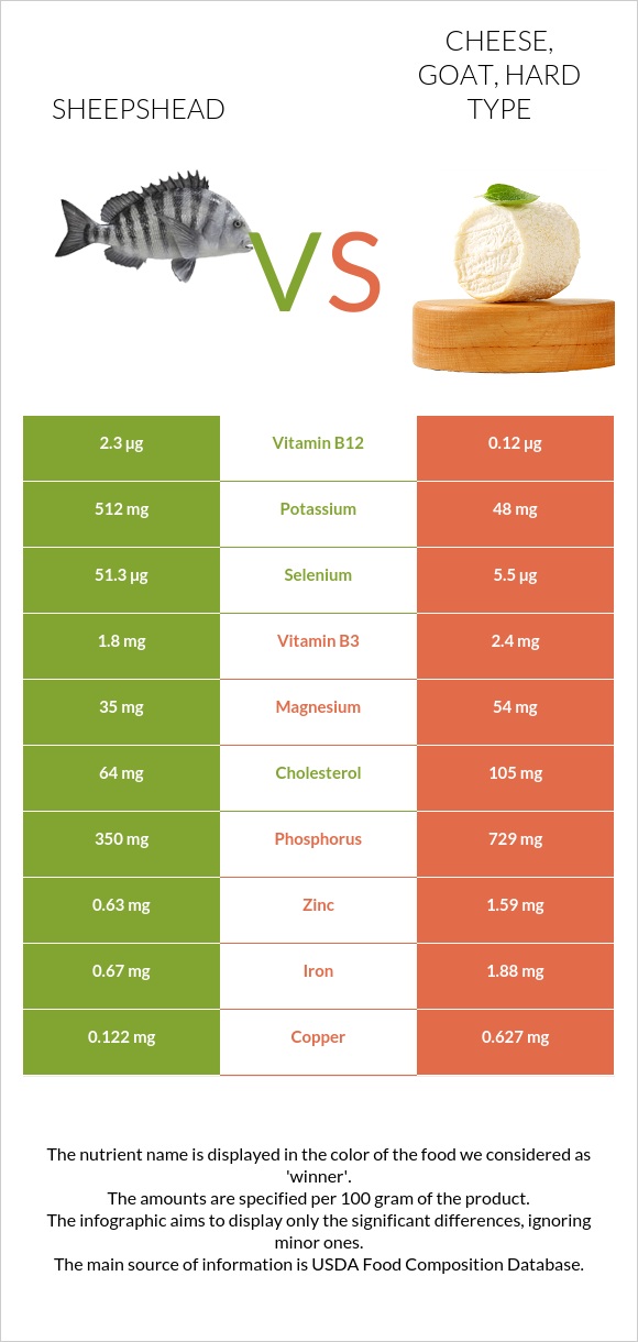 Sheepshead vs. Cheese, goat, hard type — In-Depth Nutrition Comparison