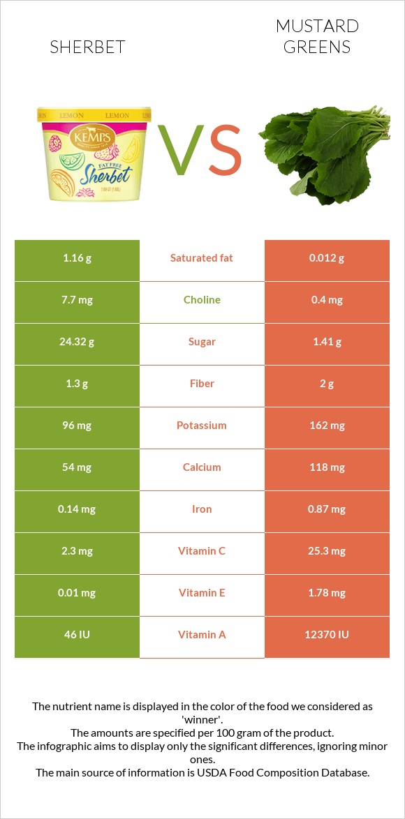 Sherbet vs. Mustard Greens — In-Depth Nutrition Comparison