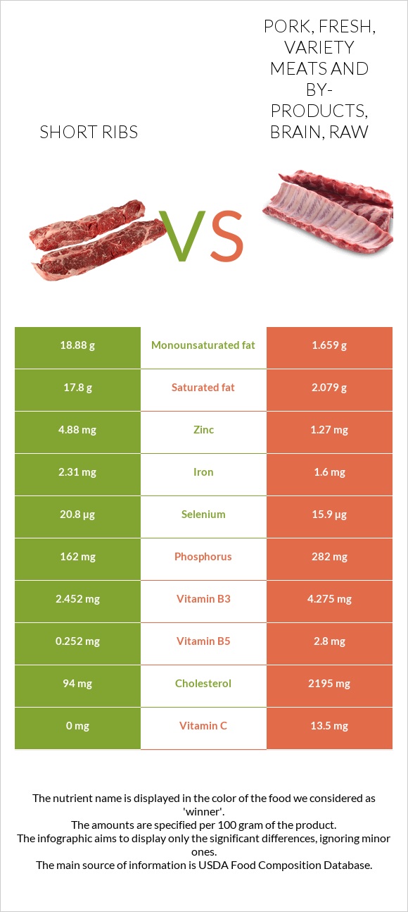 Short ribs vs. Pork, fresh, variety meats and by-products, brain, raw ...