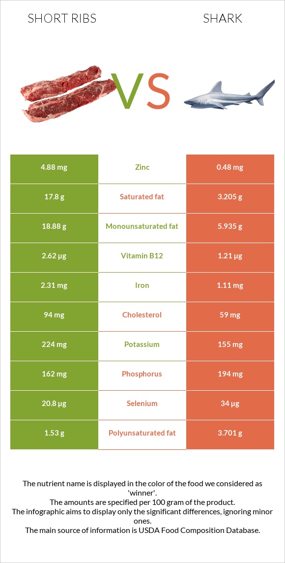 Short ribs vs. Shark — In-Depth Nutrition Comparison