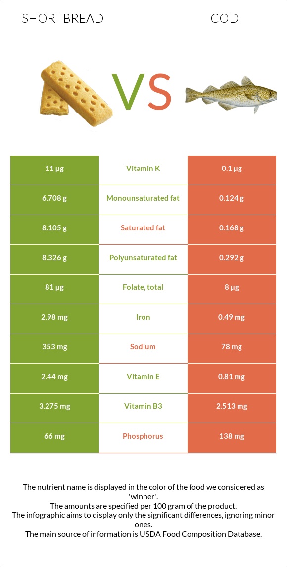 Shortbread vs. Cod — In-Depth Nutrition Comparison