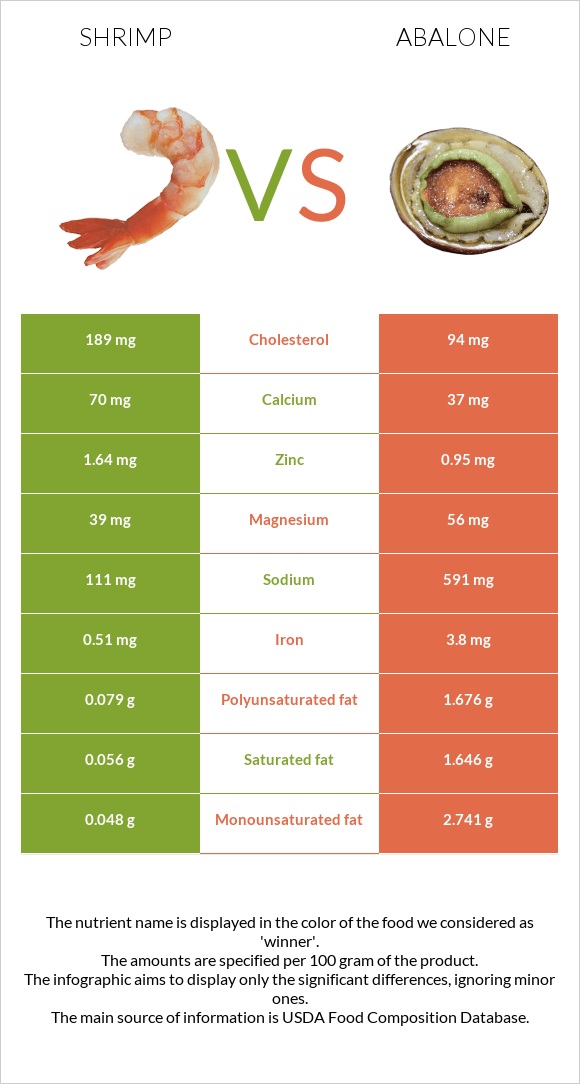 Shrimp vs. Abalone — In-Depth Nutrition Comparison