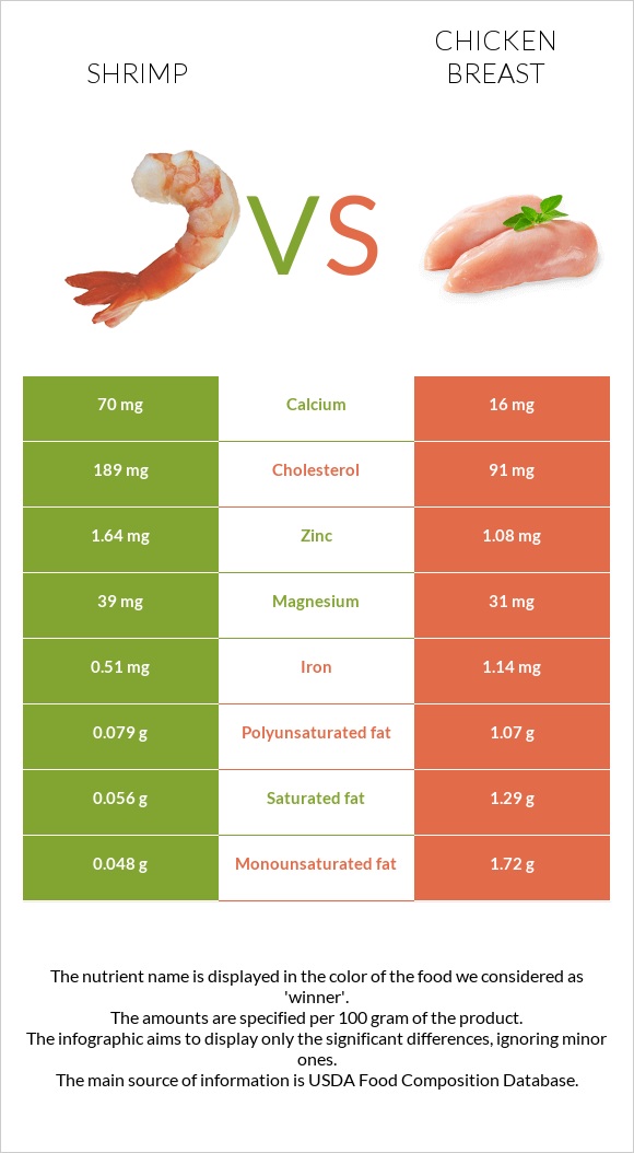 Shrimp vs. Chicken breast — In-Depth Nutrition Comparison