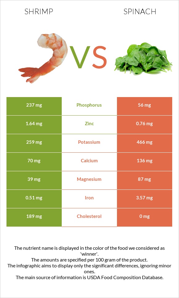 Shrimp vs. Spinach — In-Depth Nutrition Comparison