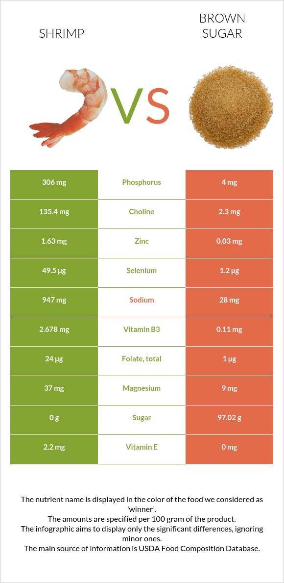 Shrimp vs. Brown sugar — In-Depth Nutrition Comparison