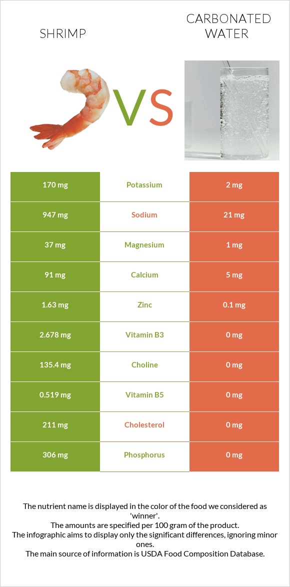 Shrimp vs. Carbonated water — In-Depth Nutrition Comparison